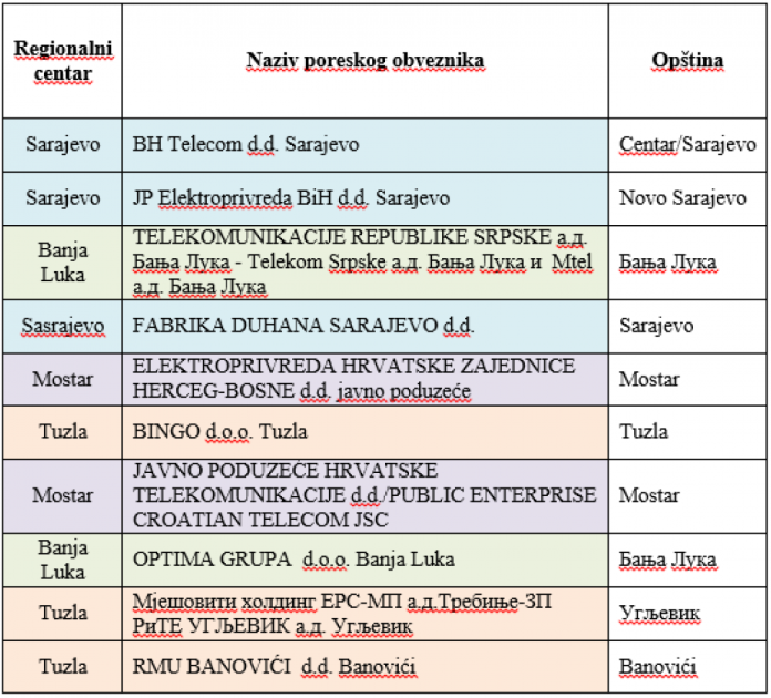 Kompanije u BiH s najvećim uplatama PDV-a ove godine