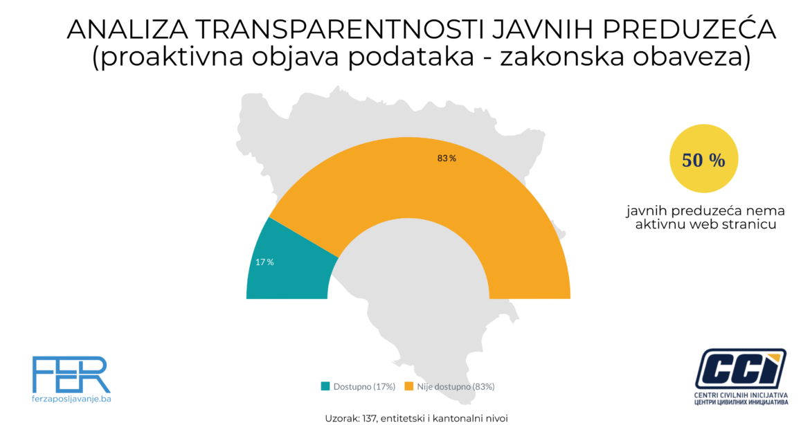 VELIKA KOLIČINA INFORMACIJA O POSLOVANJU JAVNIH PREDUZEĆA IZUZETA OD ...